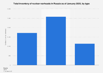 Russia nuclear warheads 2025| Statista