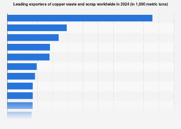 Top scrap copper exporters worldwide 2024| Statista