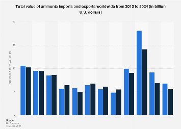 Global ammonia trade value 2013-2024| Statista