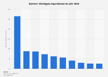 Bahrain - Wichtigste Importländer 2024| Statista