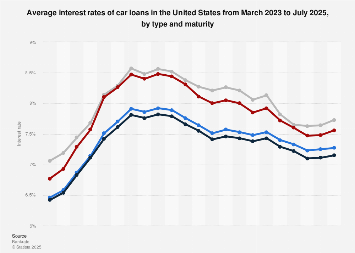 Monthly car loan rates in U.S. 2025, by type| Statista