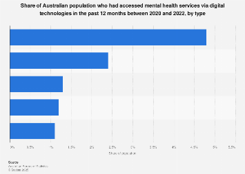Australia: share of population who had accessed digital mental health ...