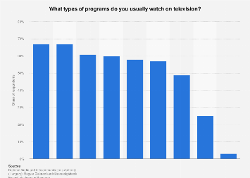 Hungary: most watched TV program types 2022 | Statista