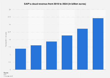 SAP cloud revenue 2024| Statista