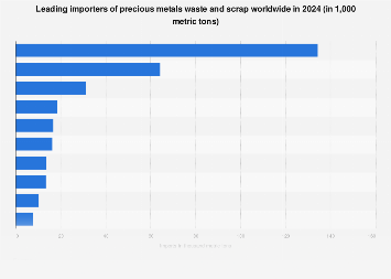 Top scrap precious metal importers worldwide 2024| Statista