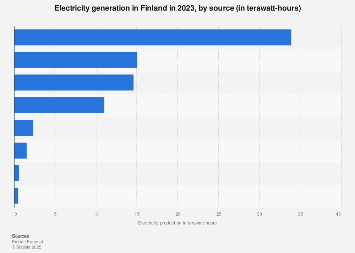 Finland: power production by source 2023| Statista