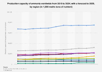 Ammonia production capacity by world region 2029| Statista