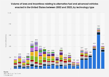 U.S. alternative fuel vehicle incentive additions by technology type ...