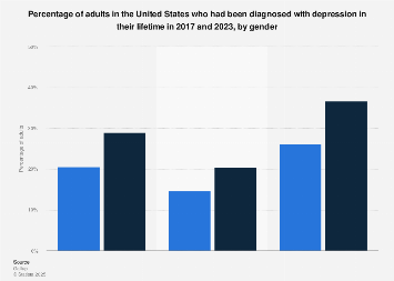Share of adults ever diagnosed with depression by gender U.S. 2023 ...