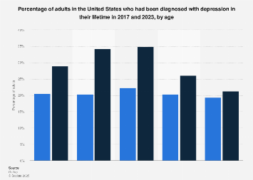 Share of adults ever diagnosed with depression by age U.S. 2023| Statista