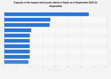 Spain: wind farm ranking by capacity 2024| Statista