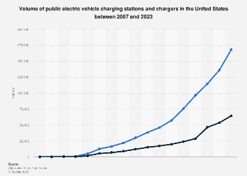 U.S. public EV charging network | Statista