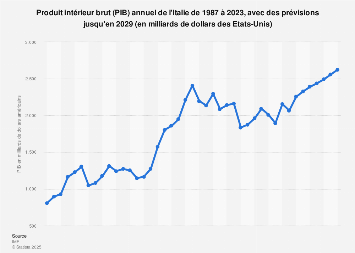 PIB de l'Italie 1987-2029| Statista
