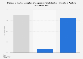 Australia: changes to meat consumption in the last year 2022| Statista