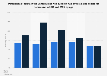 Share of adults being treated for depression by age U.S. 2023| Statista