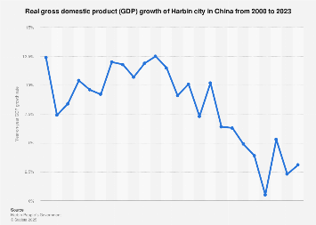 China: Harbin GDP growth 2000-2023| Statista