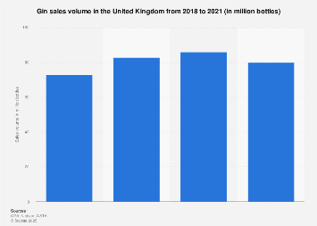 Gin sales volume in the UK| Statista