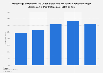 Likelihood women will have major depressive episode in lifetime by age ...