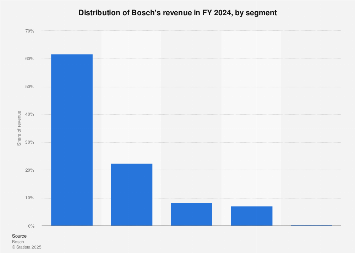 Bosch - revenue share by segment 2024| Statista