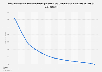 Consumer service robotics price U.S 2016-2028| Statista