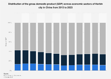China: Harbin GDP distribution across sectors 2023| Statista