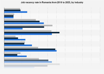 Romania: Job vacancy rate by industry 2023| Statista