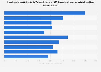 Taiwan: loan value of leading domestic banks 2023| Statista