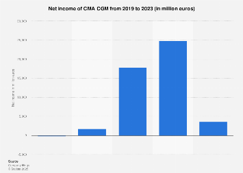 CMA CGM net income 2023| Statista