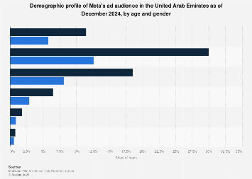 UAE: Meta's demographic profile by age and gender 2024| Statista