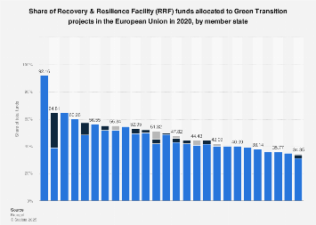 EU RRF stimulus used for Green Transition | Statista
