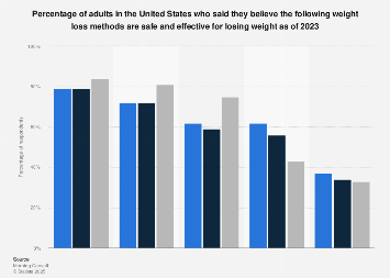 Adults who believed select weight loss methods were safe and effective ...