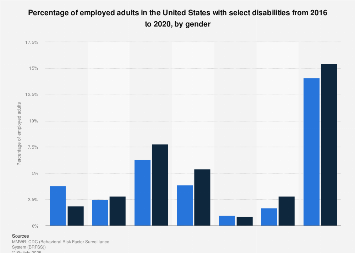 Prevalence of disabilities among employed adults by gender U.S. 2016 ...