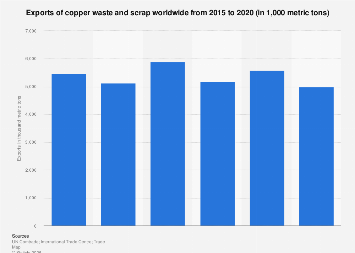 Global scrap copper export volume| Statista