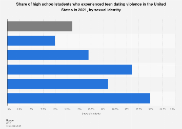 Students experience teen dating violence by sexual identity U.S. 2021 ...