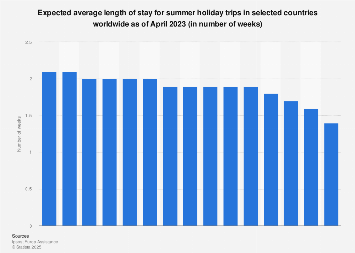 Average stay for summer trips worldwide by country 2023| Statista