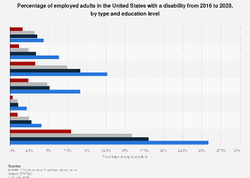 Prevalence of disabilities in employed adults by education U.S. 2020 ...