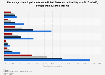 Prevalence of disabilities in employed adults by income U.S. 2020| Statista