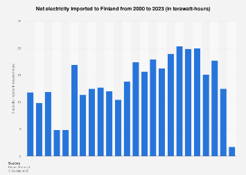 Finland: electricity imports 2000-2023| Statista