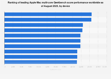 Apple Mac multi-core Geekbench score 2025| Statista