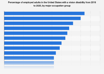 Prevalence vision disability employed adults by occupation U.S. 2020 ...