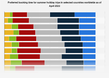 Preferred booking times for summer holidays worldwide 2023| Statista