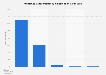 Spain: WhatsApp usage frequency 2023| Statista