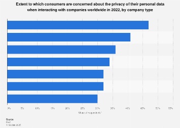 Worldwide: consumer concern about sharing data with companies | Statista