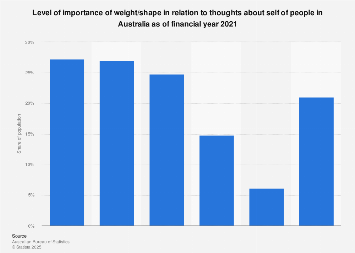 Australia: importance of weight and shape in thoughts about self among ...