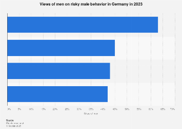 Male risky behavior in Germany 2023| Statista