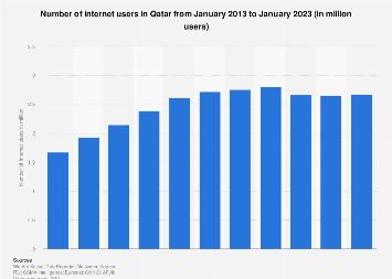 Qatar: number of internet users 2023| Statista