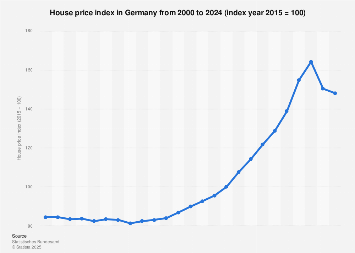 House price index in Germany 2023| Statista