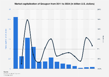 Groupon market capitalization 2011-2024| Statista