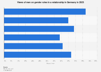 Male views on gender roles Germany 2023| Statista