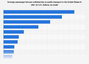 U.S.: Transit average passenger fare| Statista